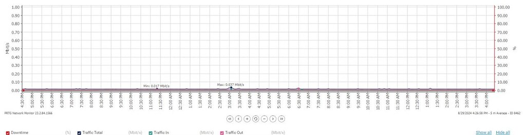 Monitoring VPN Traffic Over a DPLC Connection with SonicWall and ONU ...