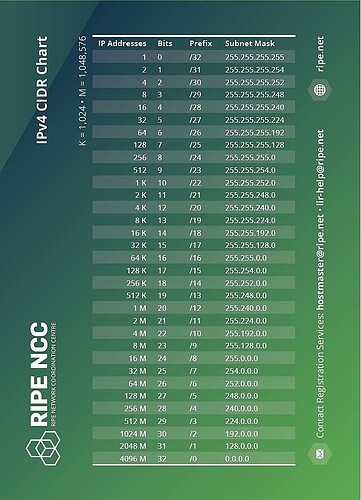 Can someone explain the concept of /23 IP assignment while using DCHP ...