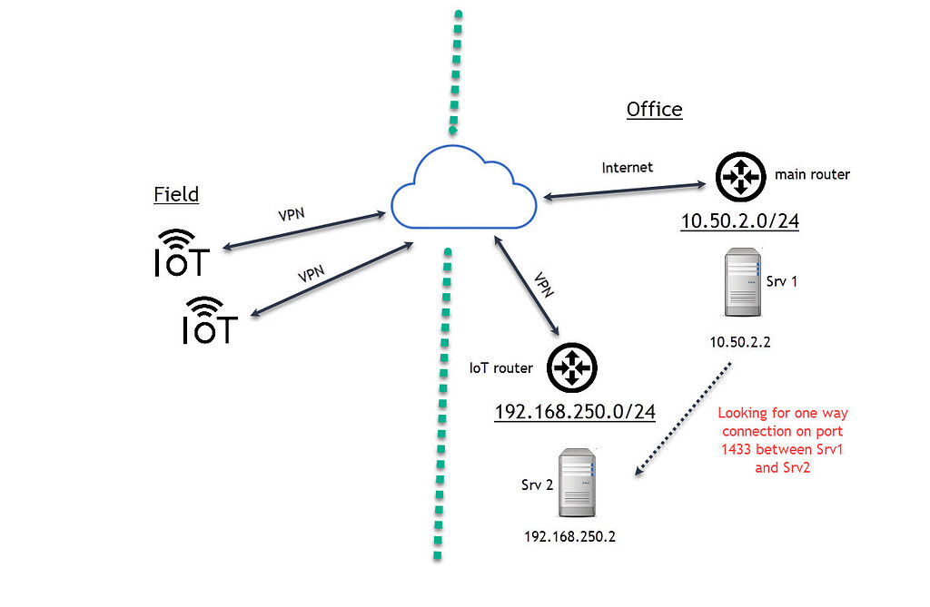 Connecting Two Routers / Two Networks - Networking - Spiceworks Community