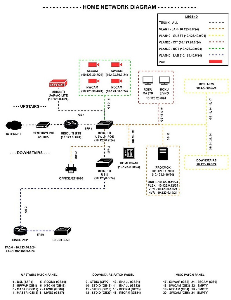 Setting Up Cisco Lab Within Ubiquiti Unifi Network - Special Interests - Spiceworks Community
