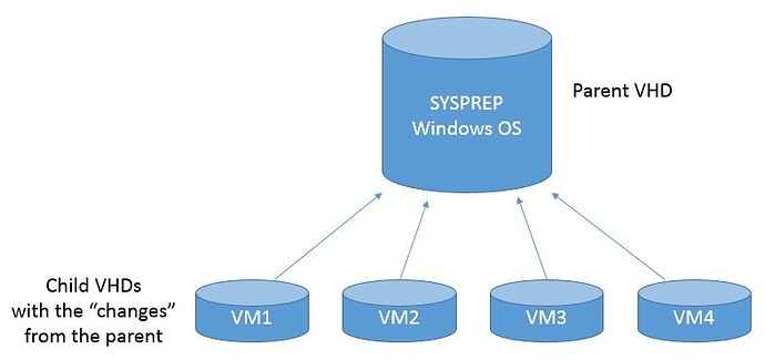 HOW TO USE DIFFERENCING DISKS IN HYPER-V - Data Storage, Backup & Recovery - Spiceworks Community