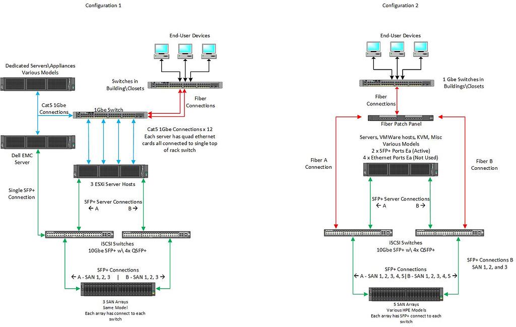 Seeking Advice for a Network Solution for SAN, Servers, and Other Equipment in Rack - Networking ...