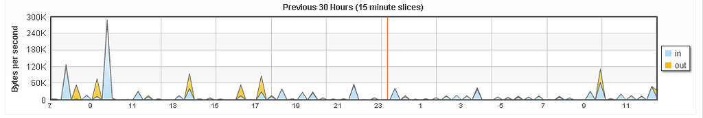 Why Do Some Servers Show A Network Utilization Graph While Others Do Not Spiceworks Support