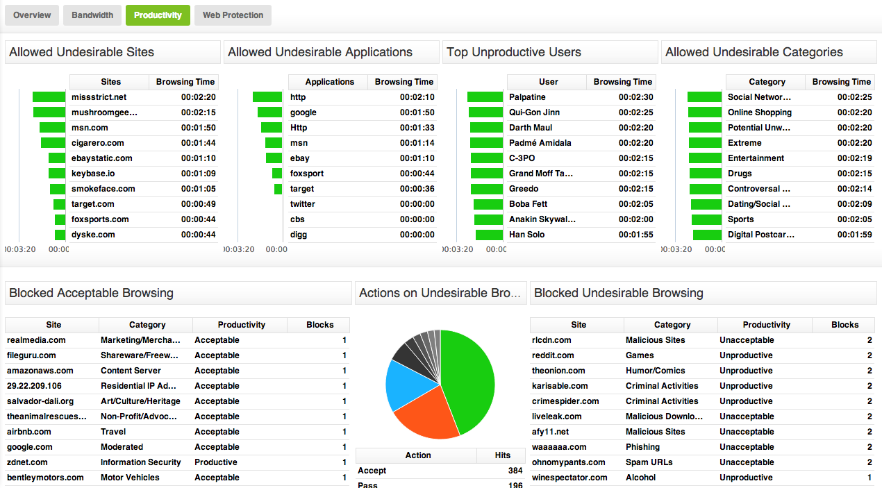 Web Filtering with Good reporting? - Security - Spiceworks Community