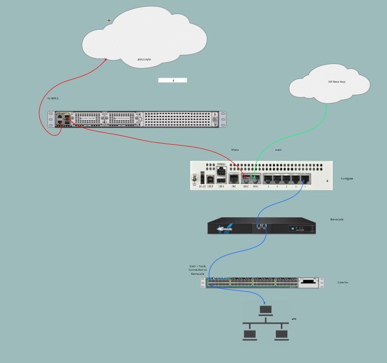 S2S VPN tunnel from Cisco Router or Fortigate - Networking - Spiceworks ...