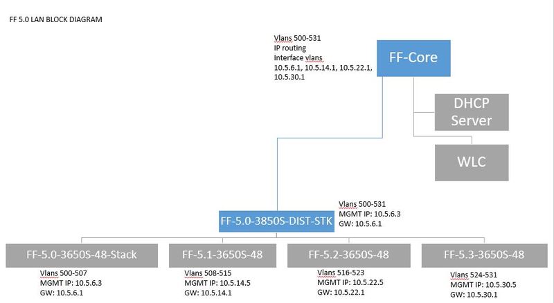 Cannot ping management interfaces of the new Cisco switches - Networking - Spiceworks Community