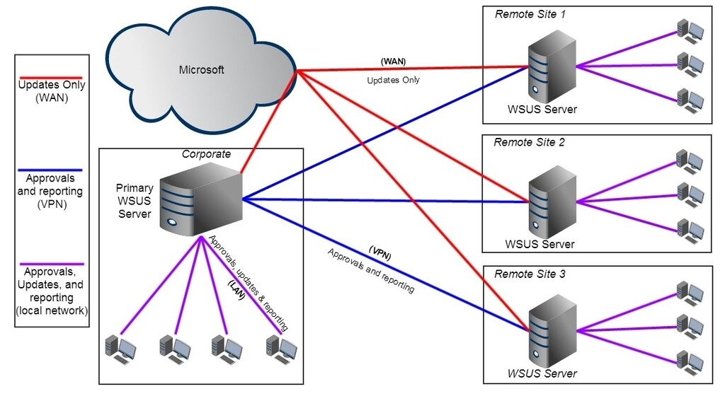 WSUS Hybrid Topology - Windows - Spiceworks Community