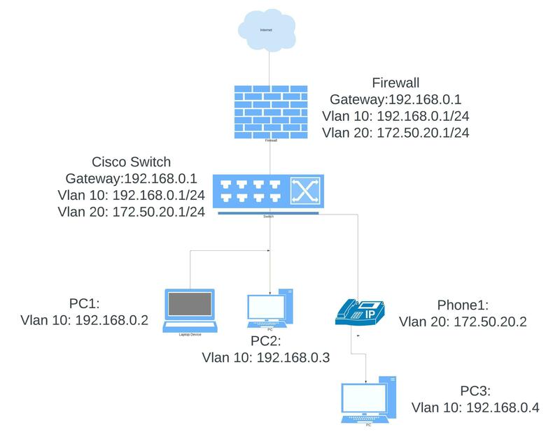 cisco switch config with data and voice vlans - Networking - Spiceworks Community