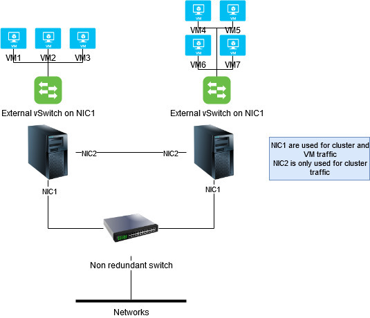 Redundant Hyper-v vswitch - Virtualization - Spiceworks Community