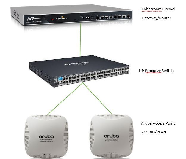 2 VLANs on Aruba Access Point. What to configure in HP Switch and Cyberroam FW - Networking ...