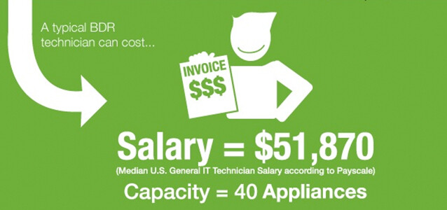 What Does it Take to Actually Manage a BDR Solution? - Data Storage ...