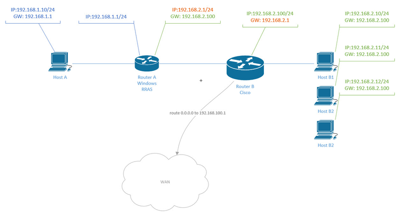 How to static route in Routing and Remote Access? - Software & Applications - Spiceworks Community