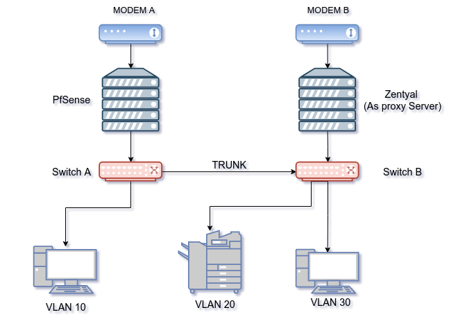 Vlan Routing With Multiple Gateways Networking Spiceworks Community