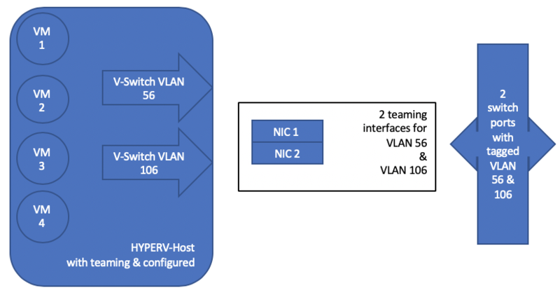 Hyper V Host With Multiple Vlans And Nic Teaming Virtualization