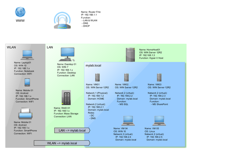 Create Dhcp And Dns In Vm Home Lab Virtualization Spiceworks Community