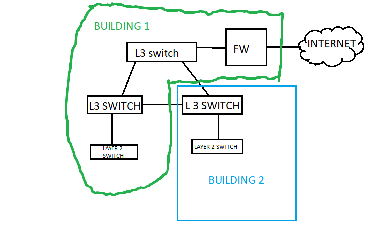 Connect two Buildings - Networking - Spiceworks Community
