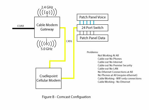 How Should Cellular Failover be Configured for Comcast Business ...