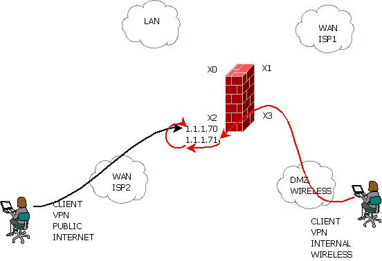 Access VPN from DMZ - Networking - Spiceworks Community