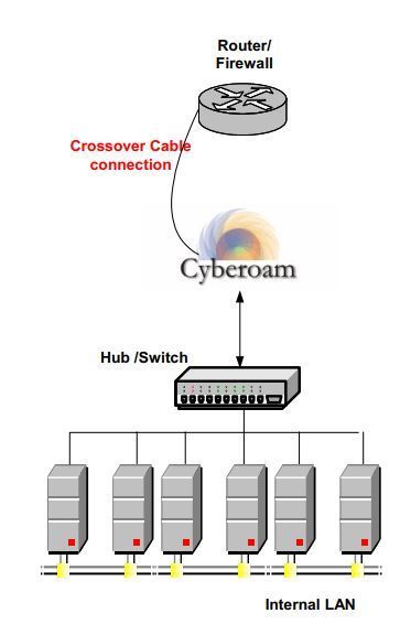 How do I connect Cyberoam to Cisco router? - Networking - Spiceworks Community