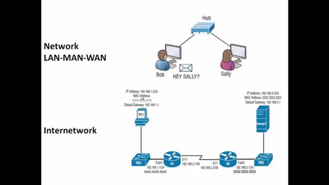 What’s the difference between network and internetworking devices ...