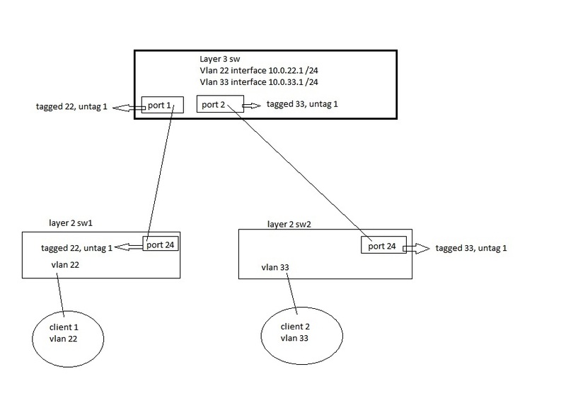 Inter-vlan Routing Question - Networking - Spiceworks Community