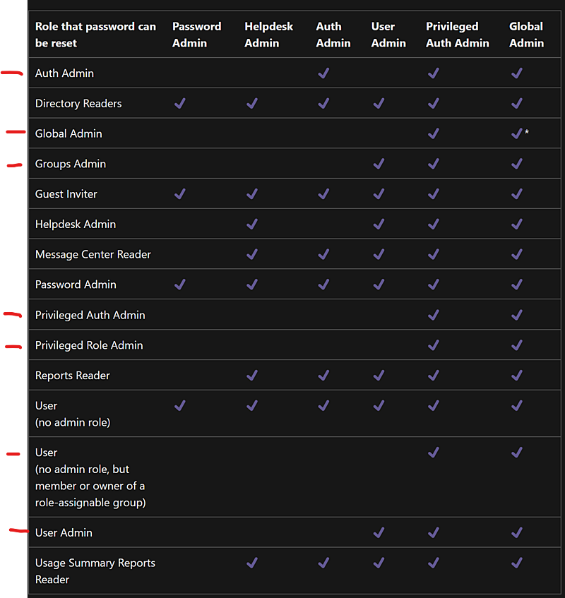 Azure AD Password Reset via Roles - Cloud Computing & SaaS - Spiceworks Community