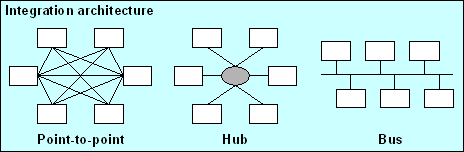 Minimal integration 7: point-to-point, hub, or bus? - Programming ...