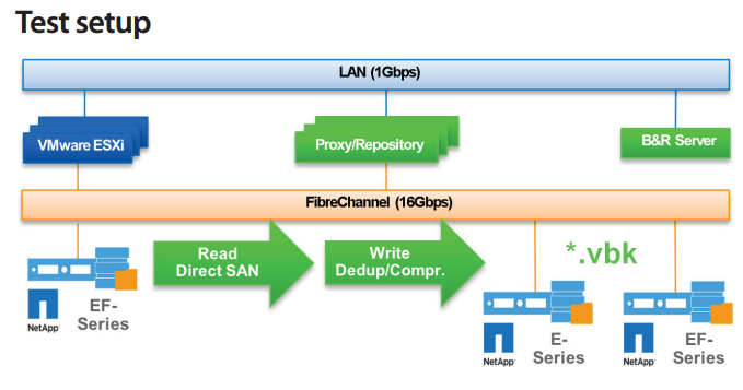 White paper, "Maximize backup performance of your NetApp storage ...