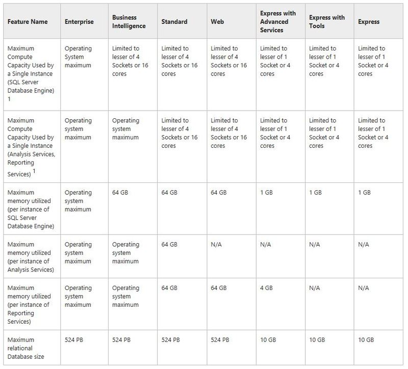 Windows Server 2012 R2 Standard only utilising 64/128gb RAM on max load ...