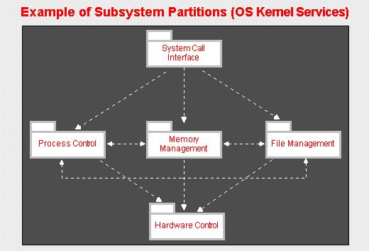 Defining Layers & Partitions in Architecture Topologies - Software ...