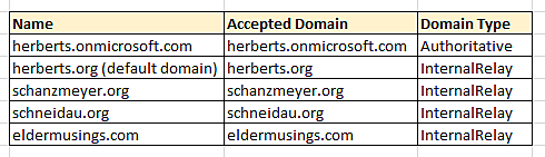 About Exchange Online, Accepted Domains, and Connectors - Software & Applications - Spiceworks ...