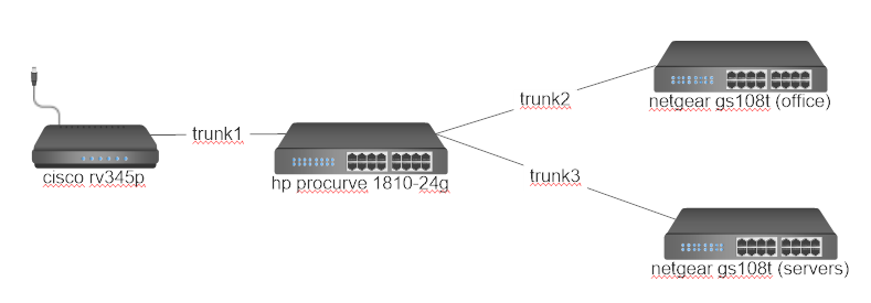 Vlan Trunks Dhcp Multiple Switches L2 Networking Spiceworks Community