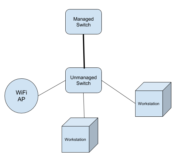 How Do Unmanaged Switches Specifically Fs205 Handle Frames With Vlan