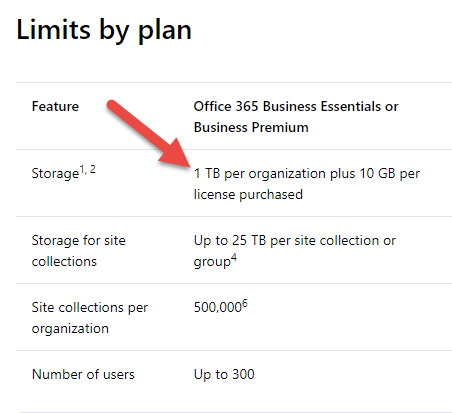 Office 365 Business Premium - SharePoint Storage Limits - Cloud ...