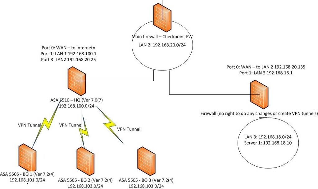 Cisco ASA How to route over VPN tunnel to 2/3rd subnet - Networking - Spiceworks Community