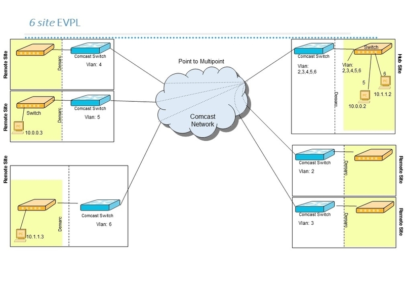Comcast Ethernet EDI, EVPL Configuration - Networking - Spiceworks ...