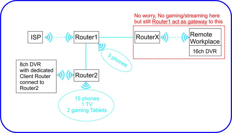 Setting up Multiple Grades Wireless Routers at Home - Networking - Spiceworks Community