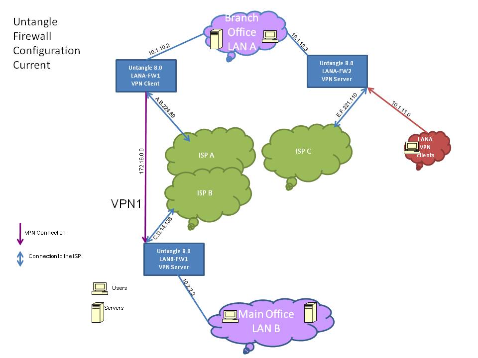 Untangle redundancy, site-to-site VPN and VPN clients using Open VPN - Networking - Spiceworks ...