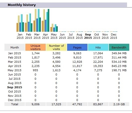 awstats webpage not showing stats since May - Software & Applications ...