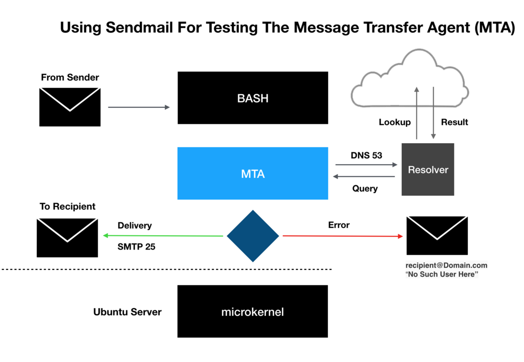 Using Sendmail For Testing The Message Transfer Agent (MTA) - Software ...