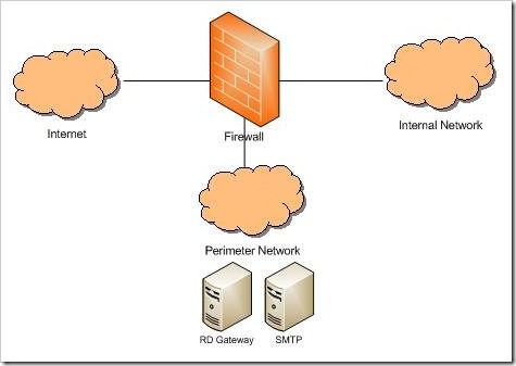 RDS Gateway 2016 Deployment: DMZ or No DMZ? - Software & Applications ...