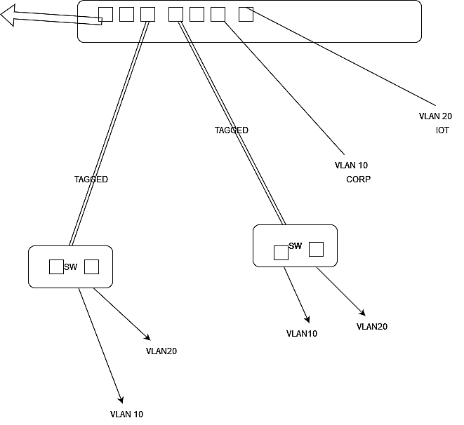 VLAN trunk with single port - Networking - Spiceworks Community