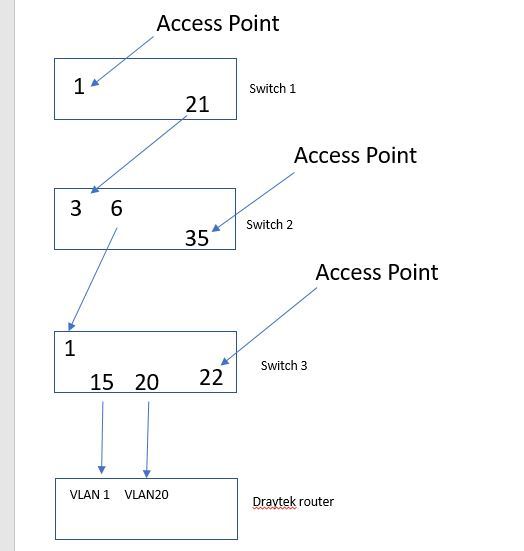 VLANs trunking to tag or not to tag that is the question - Networking ...