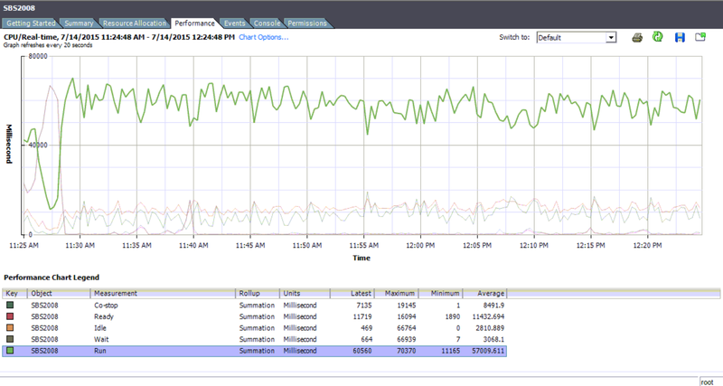 Esxi Guest Vm Is Using 100 Guest Cpu But Only 7 Host Cpu
