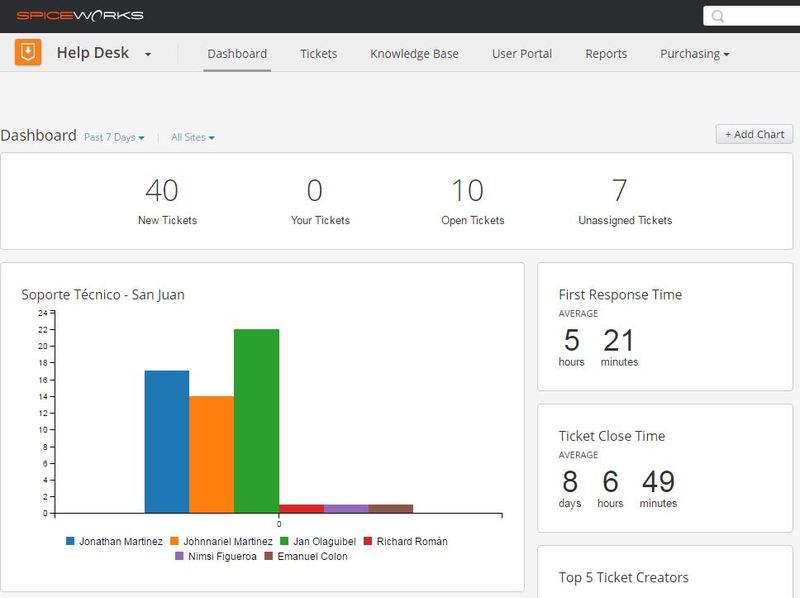 dashboard charts - Spiceworks Support - Spiceworks Community