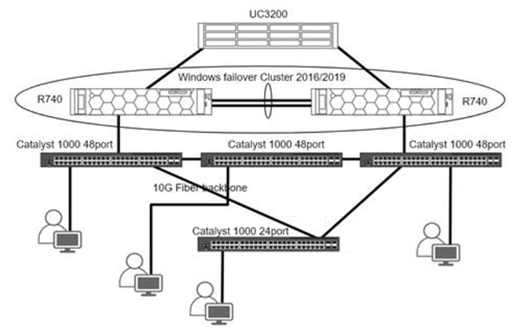 Does Cisco Catalyst 1000 Support Redundancy And Stack Networking Spiceworks Community