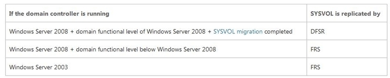 Should I Perform a Non-Authoritative SYSVOL Restore? - Windows - Spiceworks Community