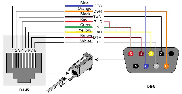 How to create a null modem cable using ethernet cable and serial ...