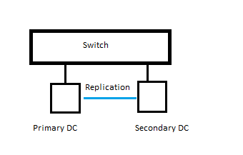 Understanding server failover - Networking - Spiceworks Community