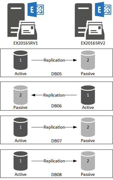 Reseeding Copy Queue Length not decreasing - Collaboration - Spiceworks Community